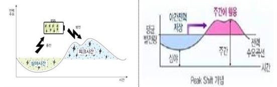 2023년까지 7개 정부청사에 에너지 저장장치 18개소 구축한다
