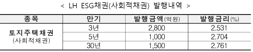 LH, 5300억원 ESG 채권 발행