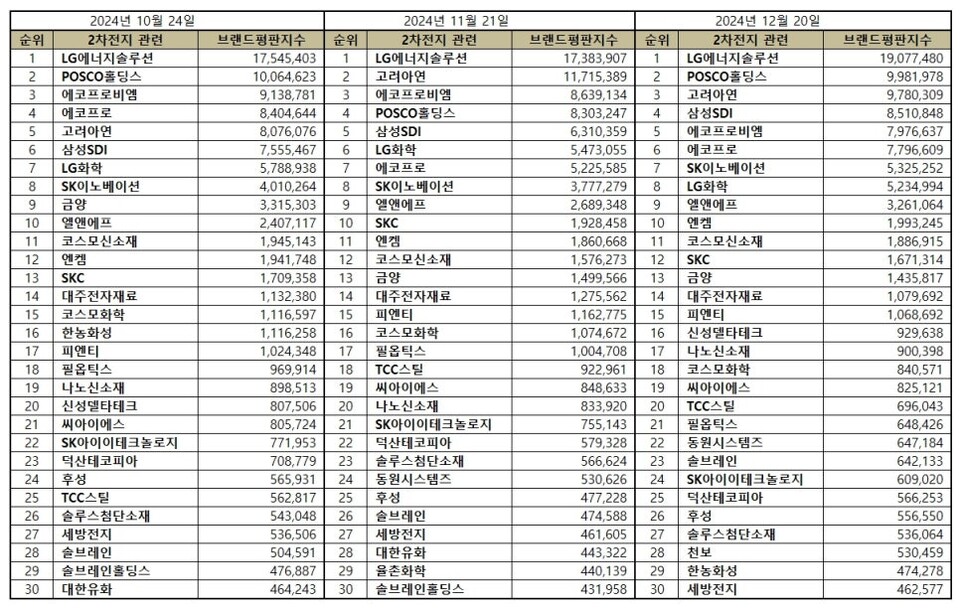 [이넷뉴스 브랜드평판] LG에너지솔루션, 2차전지 상장기업 12월 1위···POSCO홀딩스·고려아연 뒤이어