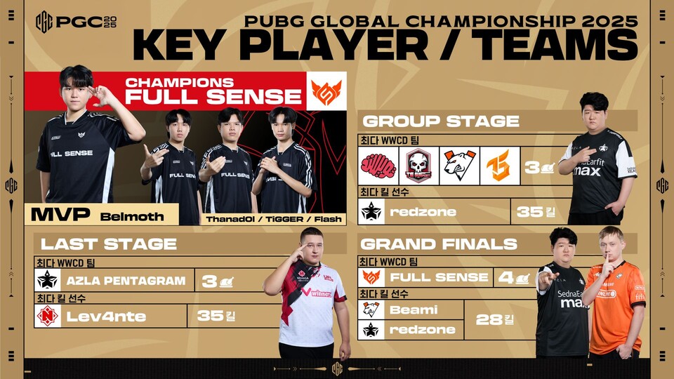 크래프톤 '배틀그라운드', 'PGC 2025 그랜드 파이널' 성료